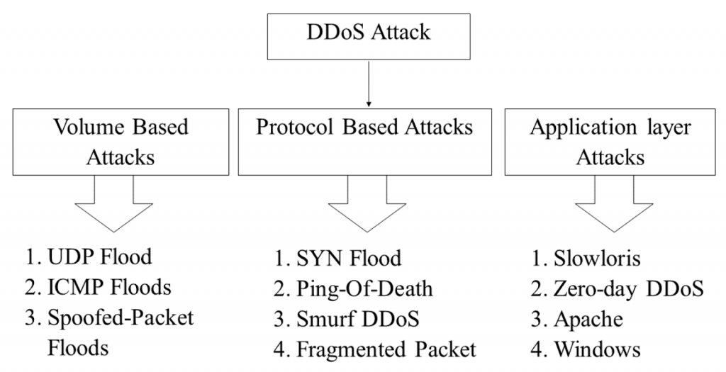How to Prevent DDoS Attacks? - Best Practices to Follow