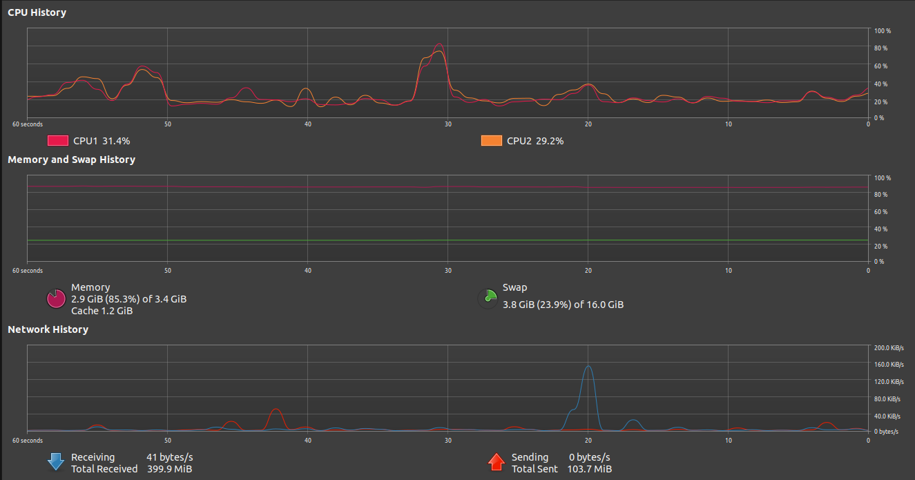 How to Check CPU Usage or Utilization in Linux/Ubuntu?